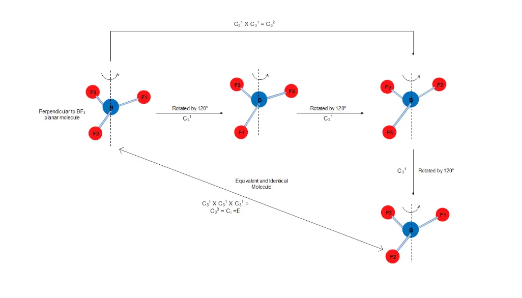 Identity and Axis of Symmetry ( Group Theory-1) | Science Mania